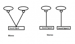 What Is Differentiation Between Mono And Stereo Sound?